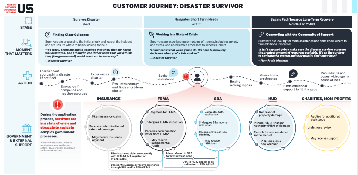 Individual Assistance Disaster Relief Programs • Partnership for Public ...