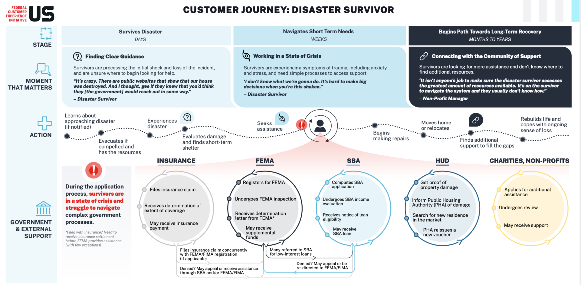 Individual Assistance Disaster Relief Programs • Partnership for Public ...