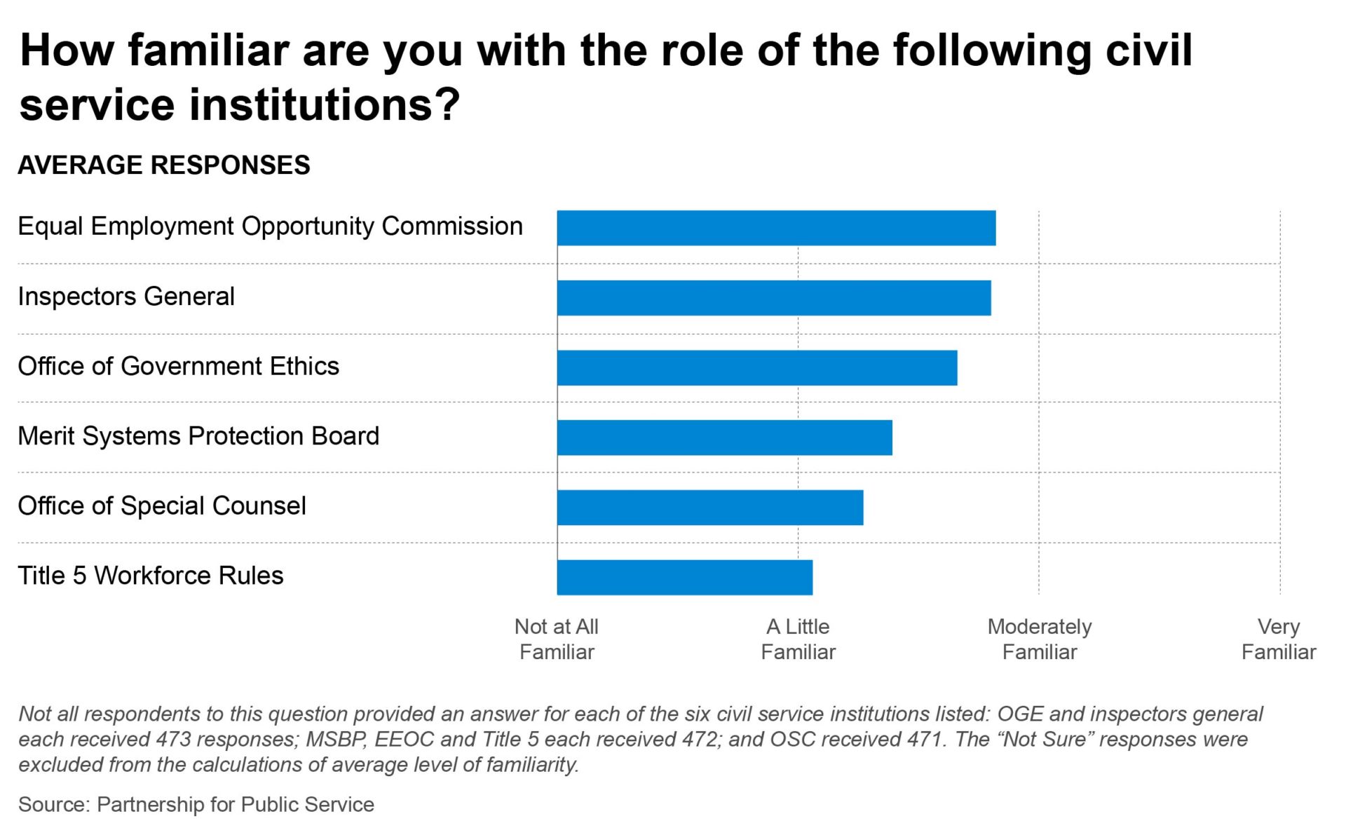 Do federal civil servants trust the government?