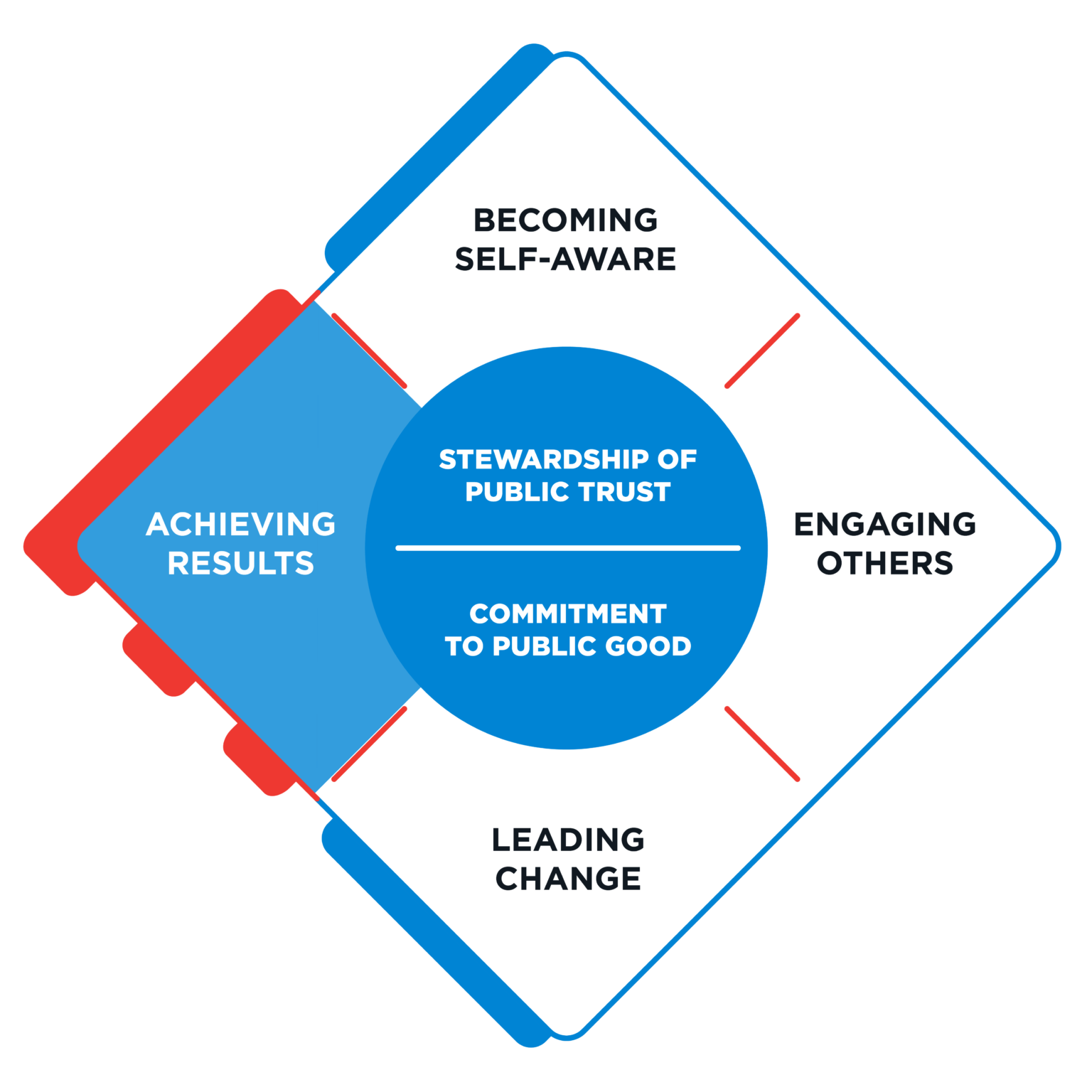 Public Service Leadership Model • Partnership for Public Service