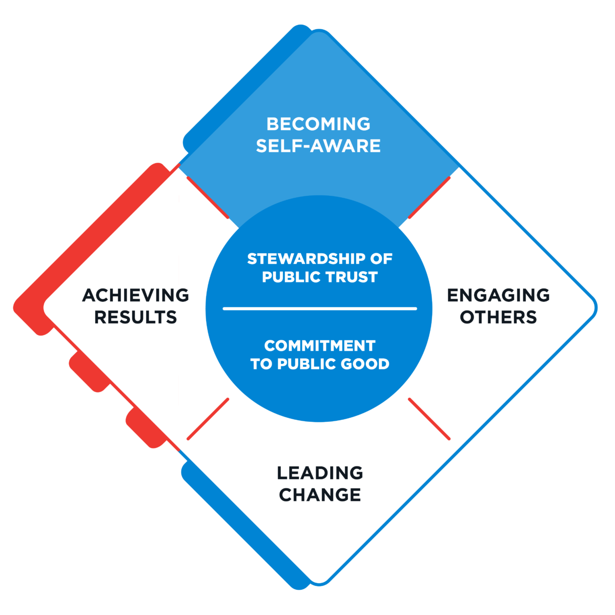 Public Service Leadership Model • Partnership for Public Service