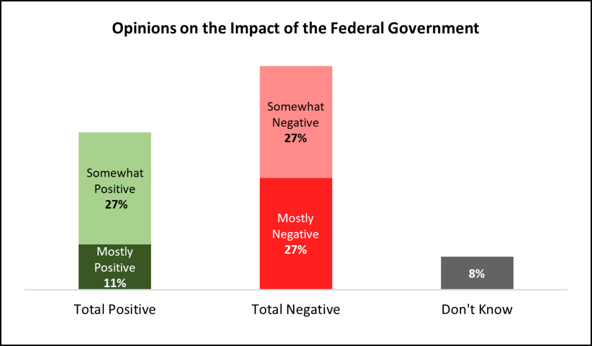 A majority of those who do not believe the federal government plays a ...