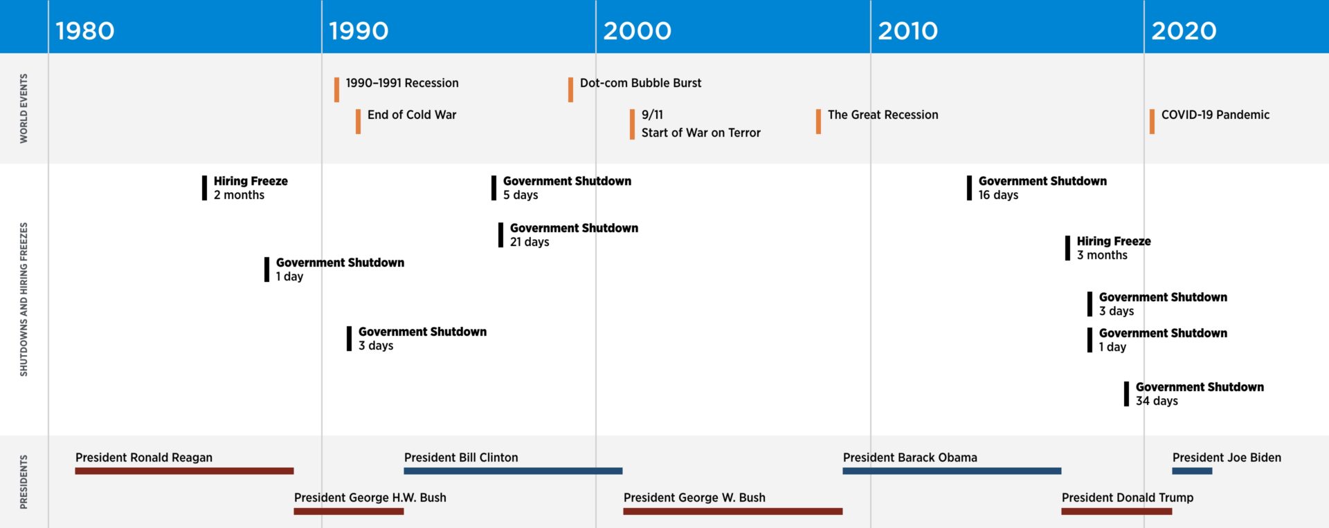 Retaining My Generation • Partnership for Public Service