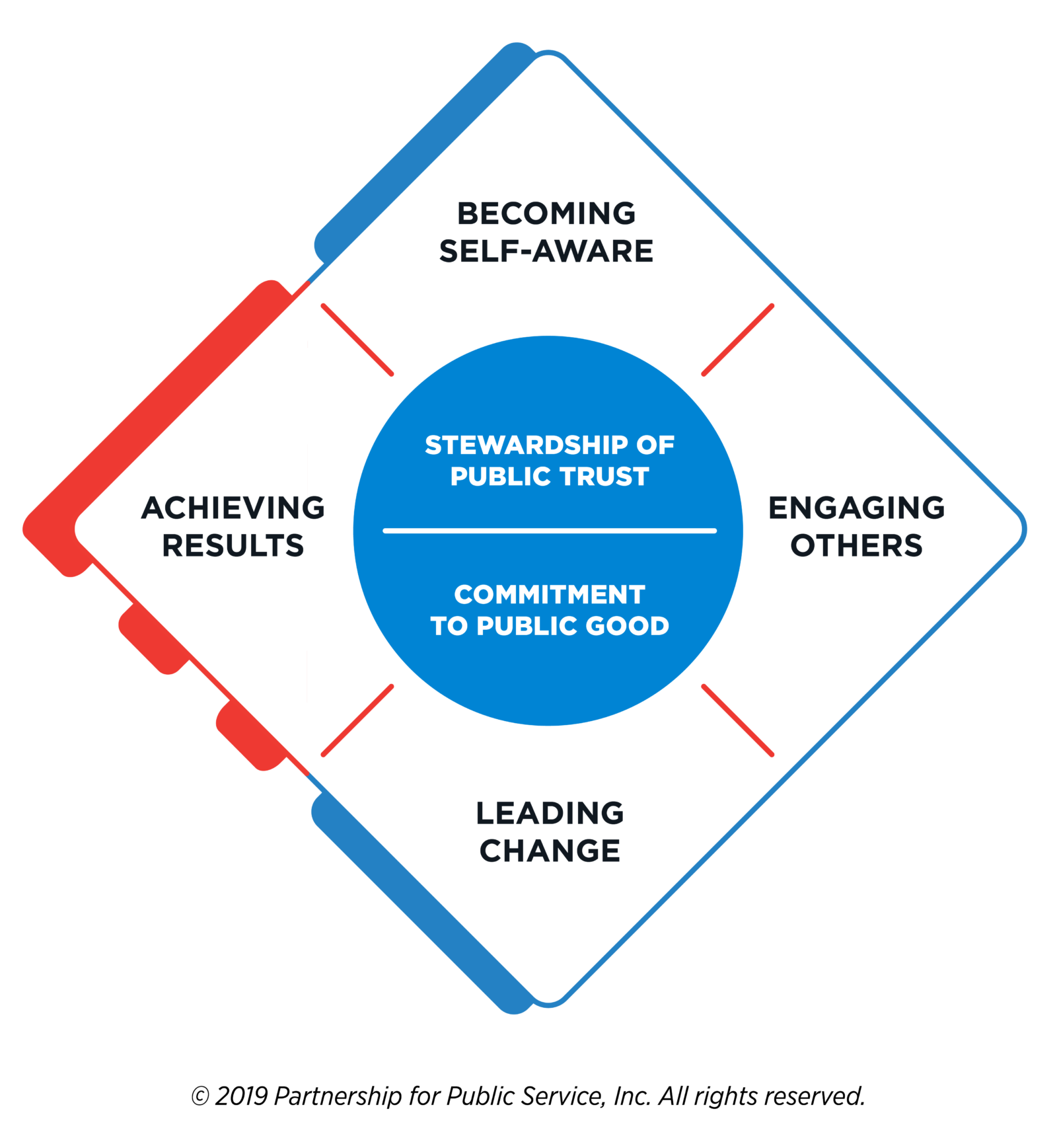 Leadership Coaching • Public Service Leadership Institute®